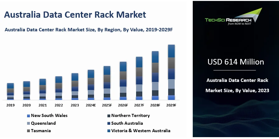 Australia Data Center Rack Market By Size, Share and Forecast 2029F | TechSci Research